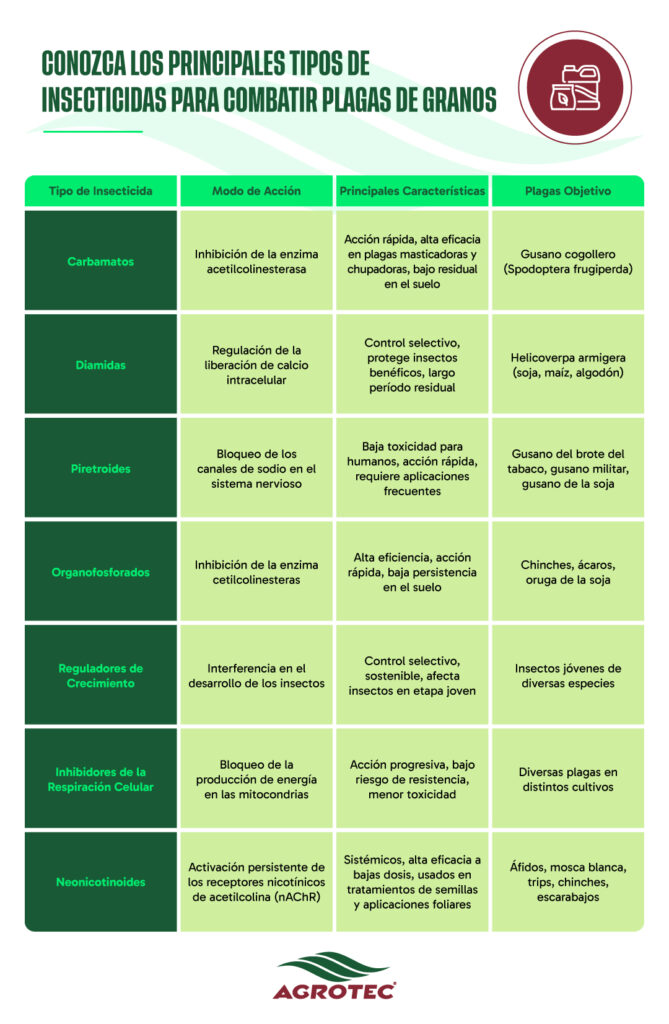 Tipos de insecticidas para plagas en granos › Agrotec