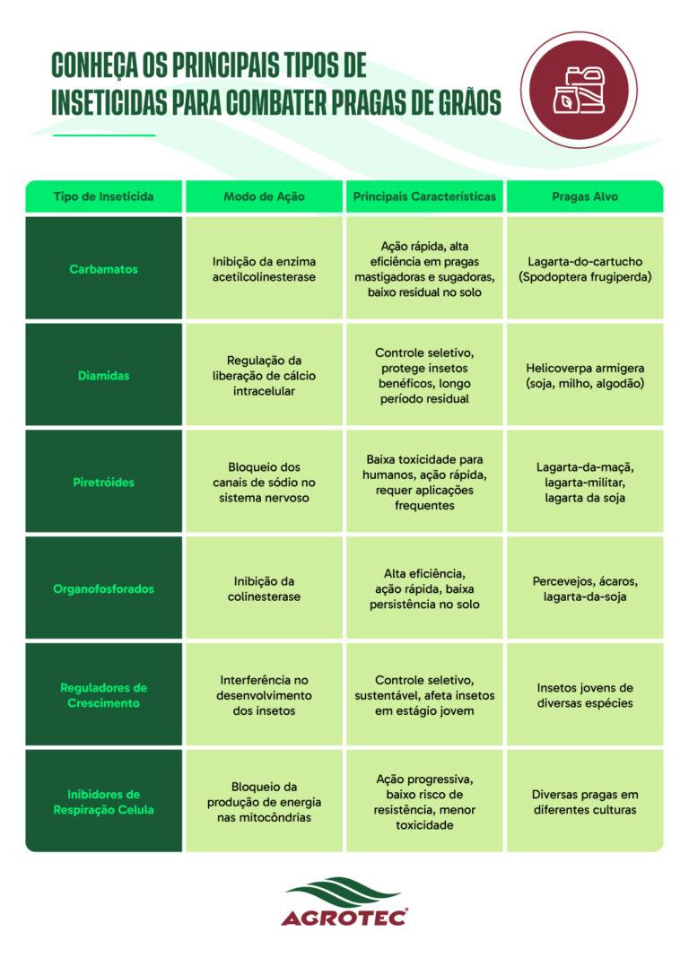 Conheça os principais tipos de inseticidas para combater pragas de ...
